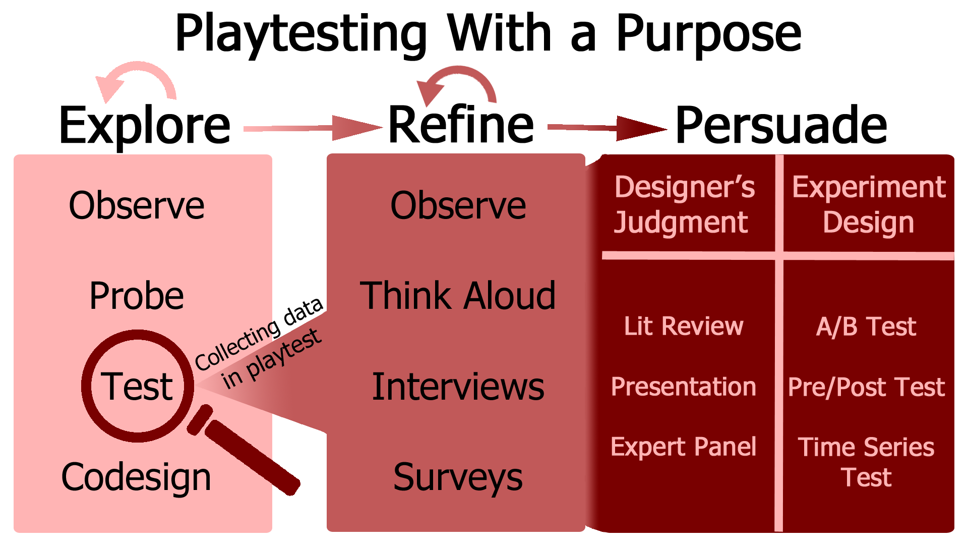 Playtesting with a Purpose – Judeth Oden Choi